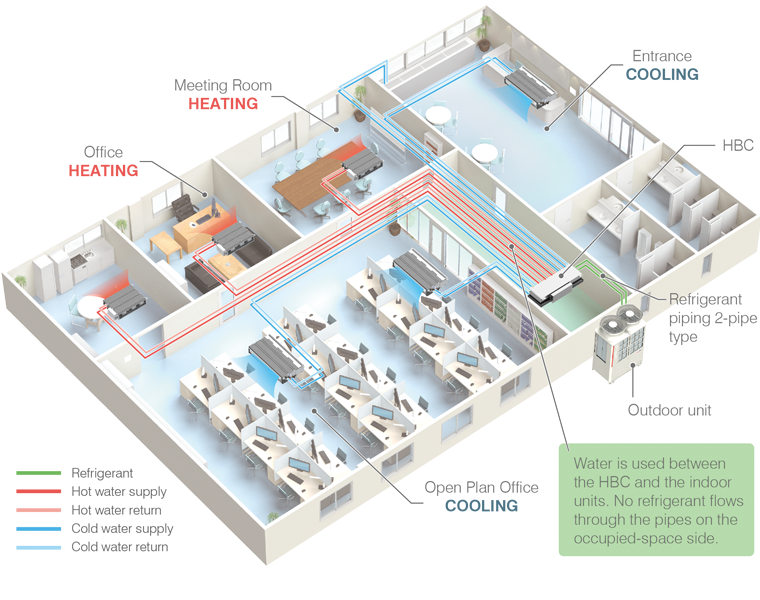 Hybrid VRF Key Features and Benefits // Mitsubishi Electric City Multi